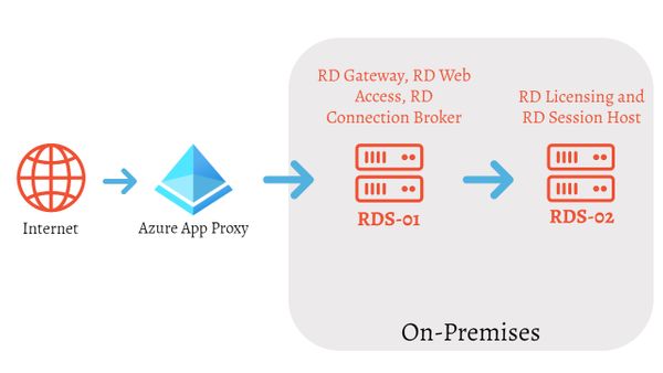 Publish On-Prem RDS Environment with Azure AD Application Proxy - Parveen Singh