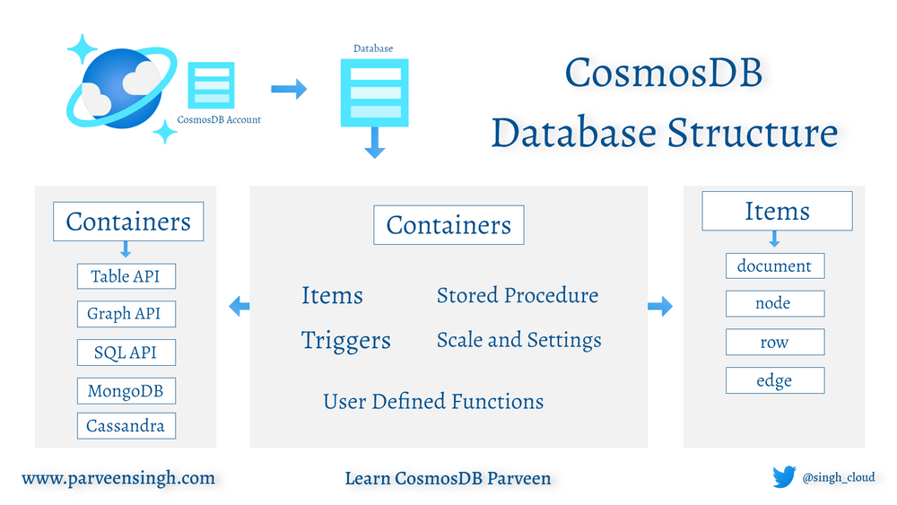 What is Azure Cosmos DB? - Parveen Singh