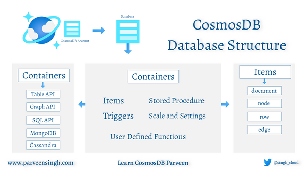 What is Azure Cosmos DB? - Parveen Singh