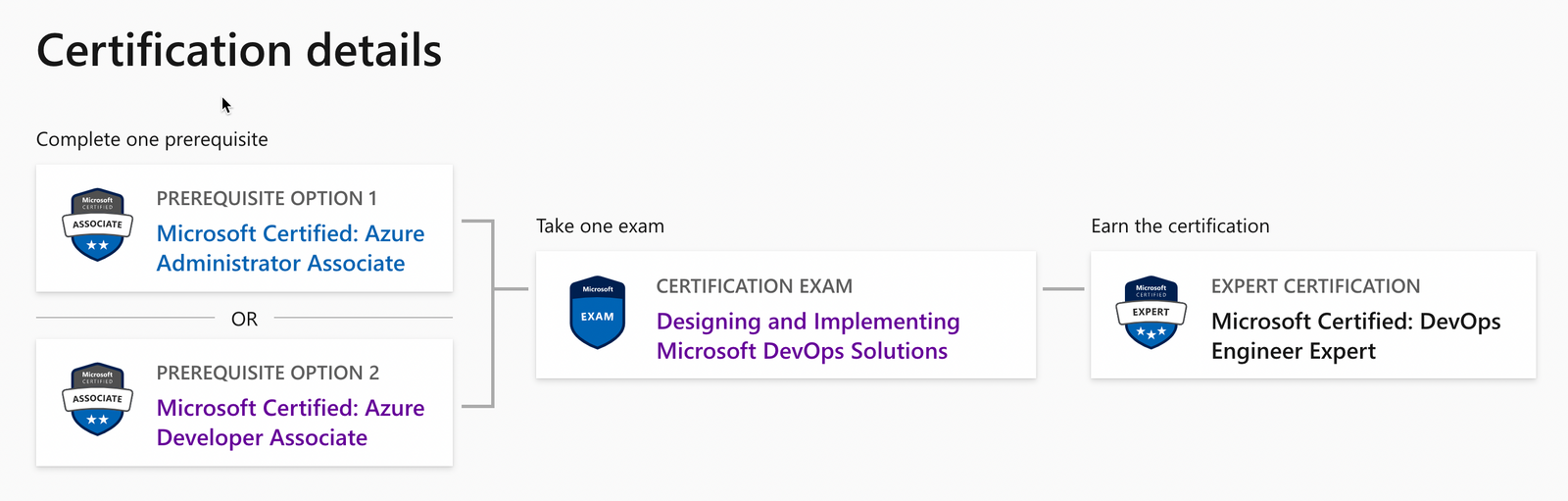 Azure DevOps Certification: AZ-400 Study Guide - Parveen Singh