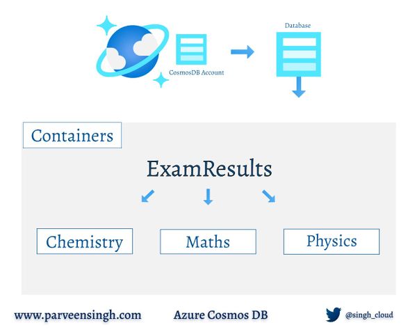 Azure Cosmos DB Partitions & Partition Keys Simplified - Parveen Singh